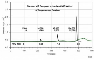 Low Level MIP – Geoprobe.be